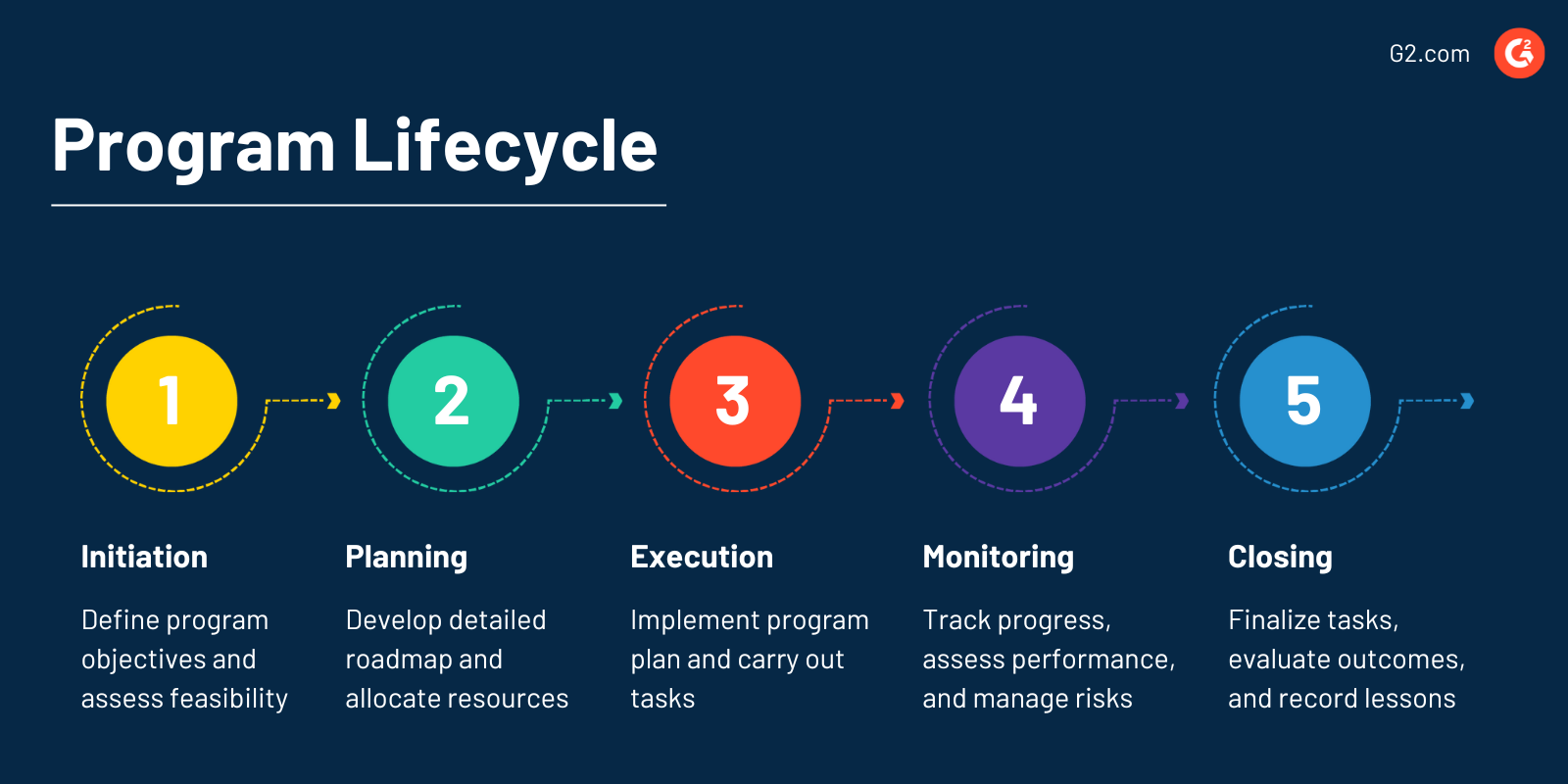 Chaos to Cohesion: How Program Management Drives Results